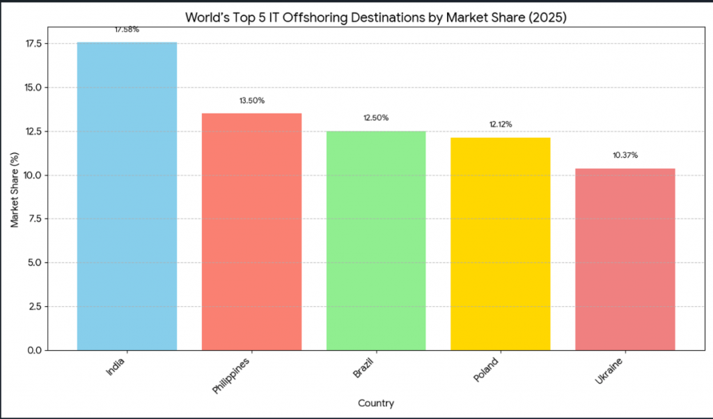 Why India for Offshoring? | Best Offshore Company in India - Digiteon